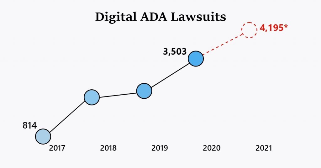 What is Website ADA Compliant? How do you Make an ADA Compliant Website?
